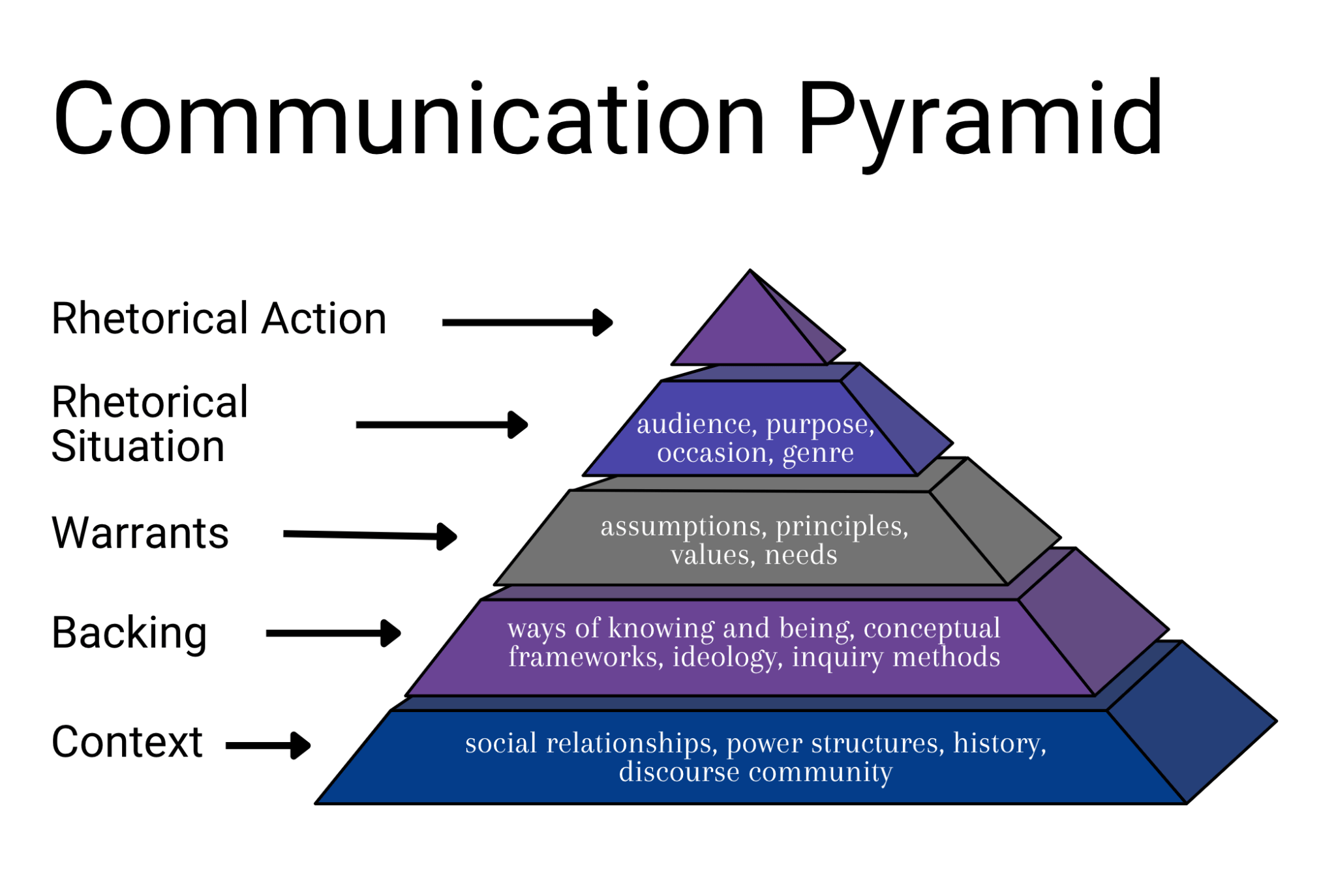 From Rhetorical Triangle to Communication Pyramid – Rhetorical Thinking