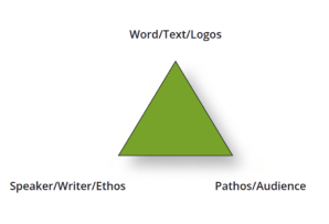 From Rhetorical Triangle to Communication Pyramid – Rhetorical Thinking